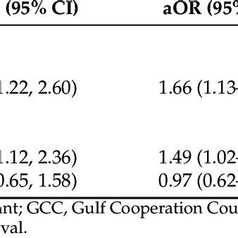Binary Logistic Analysis Of The Predictors Of Physical Activity Download Scientific Diagram