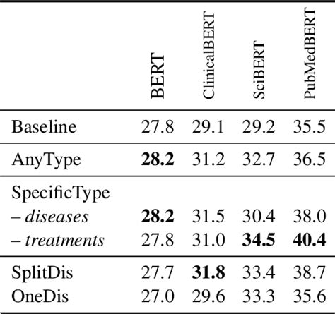 Table 4 From Self Supervised Intermediate Fine Tuning Of Biomedical