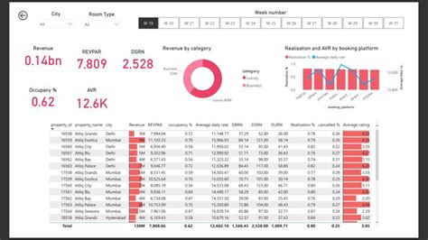 Yogesh S On Linkedin Powerbi Hospitality Data Dataanalysis Dashboard Businessanalytics…