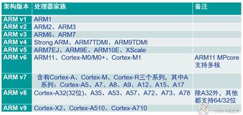 Arm处理器内核、cortex、arm指令集架构、armv8、soc 是什么？ Arm的soc Csdn博客