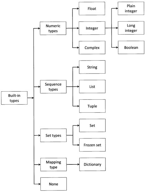 Basics Of Python Built In Types BTech Geeks