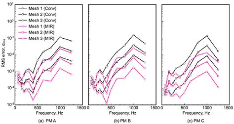 Comparison Of Rms Errors In Absorption Coefficients Of Mir And Conv