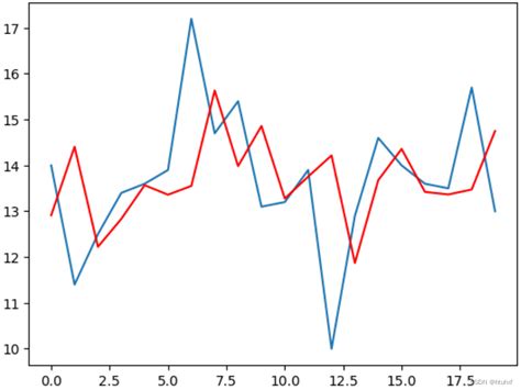 时间序列分析1：python里用ar自回归模型分析预测时间序列pythonhtuhxf Mcp技术社区