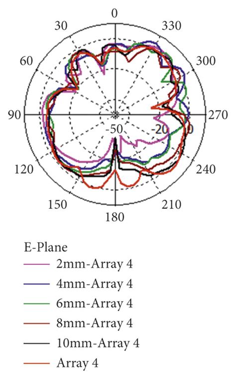 Array 4 On Body Radiation Pattern At 60 Ghz A E Plane B H Plane