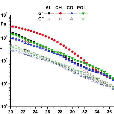 Temperature Test In Oscillation Mode Download Scientific Diagram
