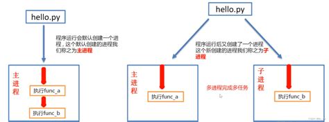 Python 的多进程与多线程编程（简单入门）python多进程函数 Csdn博客