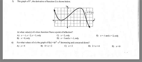 Solved The Graph Off The Derivative Of Function F Is Chegg