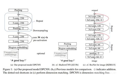 Deep Pyramid Convolutional Neural Networks For Text Categorization阅读报告