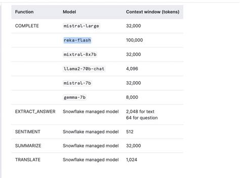 Vadit Rathod On Linkedin Ai Snowflake Cortex Innovation