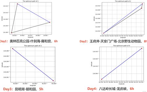 旅游推荐系统毕业设计总结 包含旅游信息爬取、算法应用和旅游推荐系统实现 旅游推荐算法的设计 csdn博客