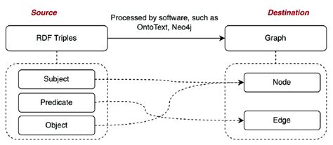 The Relationship Between Rdf And Graph Download Scientific Diagram
