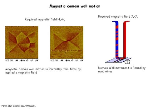 Magnetic Domain Wall Dynamics Muhammad Shahbaz Anwar Leiden