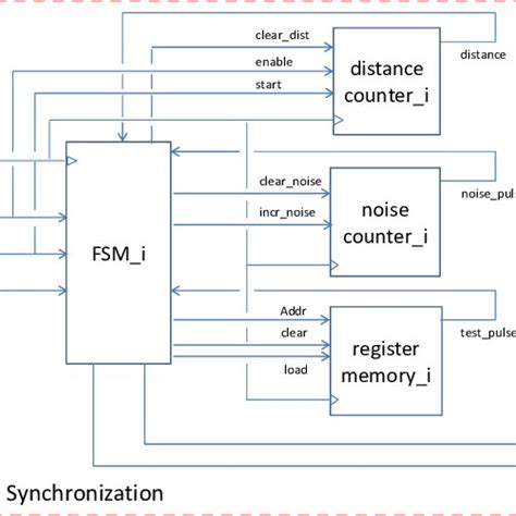 Synchronization Block Download Scientific Diagram