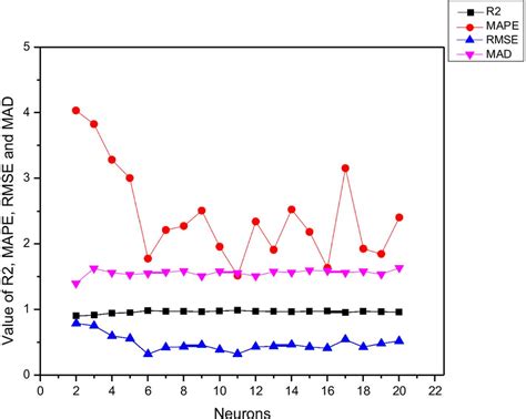 Optimisation Of Neuron Topology Download Scientific Diagram