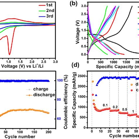 Electrochemical Performance Of The As Synthesized Co 08 Ni Mof A Download Scientific