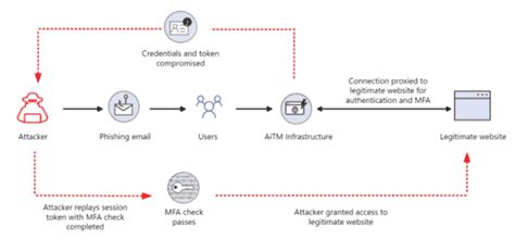 How To Prevent Token Theft Using The New Token Protection Conditional