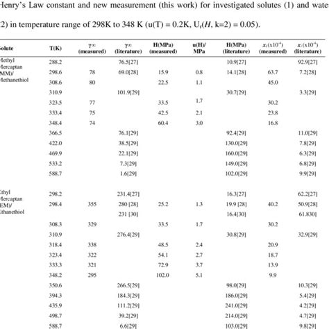 Compilation Of Literature Values Of Activity Coefficient At Infinite Download Scientific