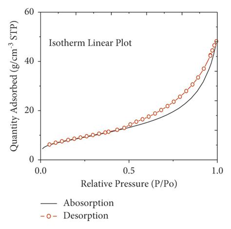 The Nitrogen Adsorption Curve Isotherm Linear Plot A And Bjh Download Scientific Diagram