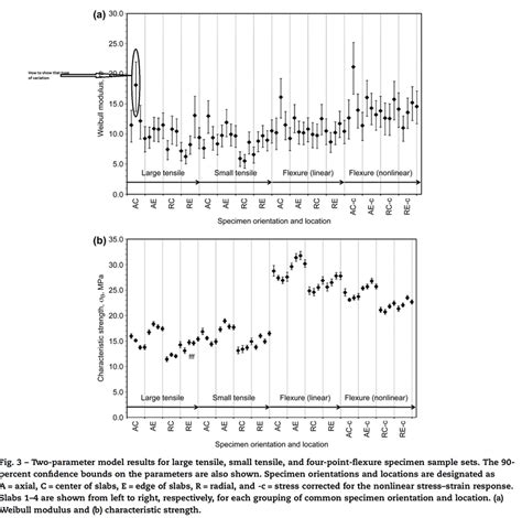 how can i show the confidence bound in the graphical representation