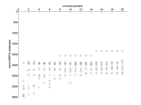 plots of rms errors against inversion iteration numbers for each