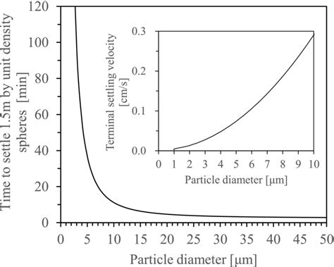 Terminal Settling Velocity And The Time To Settle 1 5 M In Still Air