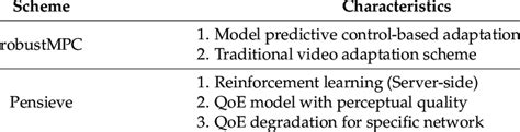Analysis Of Existing Video Adaptation Schemes For Performance