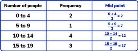Mean From A Frequency Table - GCSE Maths - Steps, Examples & Worksheet