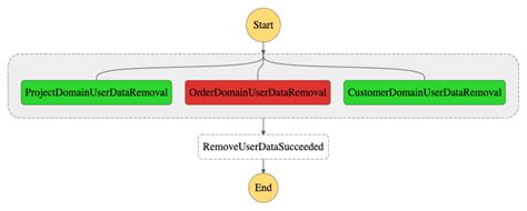 Managing Serverless Flows With Aws Step Functions Lumigo