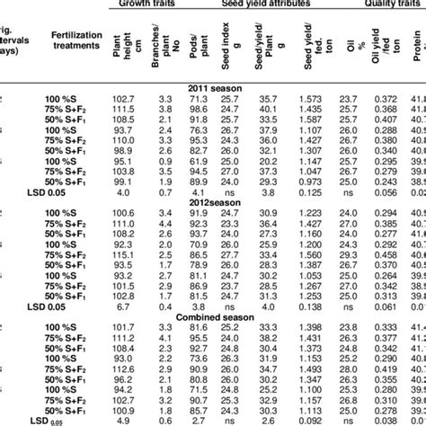Effect Of Irrigation Intervals X Fertilizer Treatments Interaction On Download Scientific