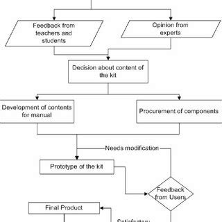 Implementation Of Optics Kit Project Download Scientific Diagram