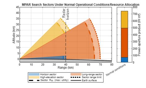 Quality Of Service Optimization For Radar Resource Management Matlab And Simulink
