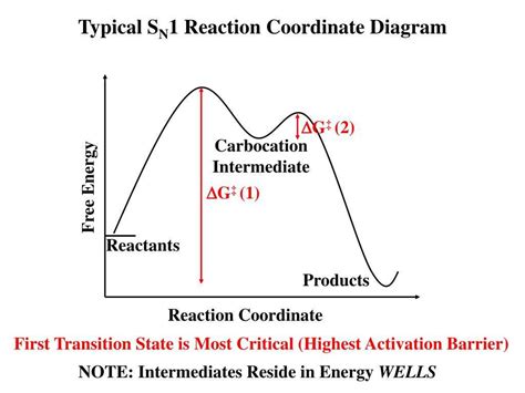 The Role Of Reaction Coordinate Diagrams In Understanding Transition States