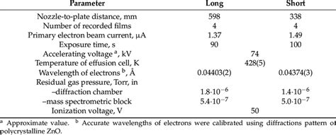 Experimental Conditions Of The Synchronous Gedms Experiments Download Scientific Diagram
