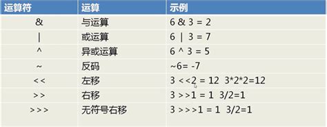 java中的二进制及基本的位运算 走看看