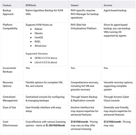 Agentless Kvm Backup And Recovery Backup Your Kvm Virtual Machines