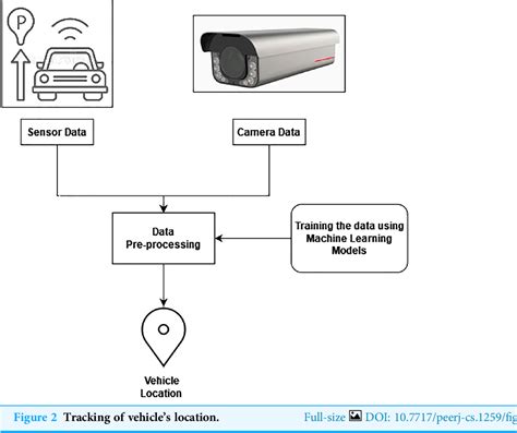 Figure 2 From Machine Learning Based Iot System For Secure Traffic