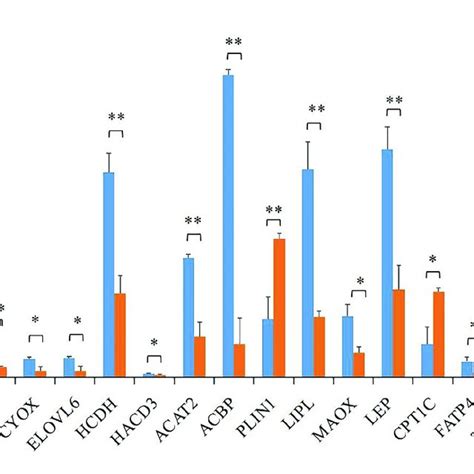 Parallel Reaction Monitoring Prm Quantification Of 14 Proteins