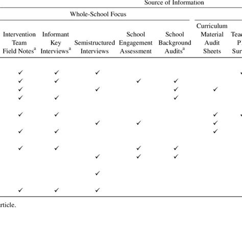 Process Evaluation Instruments Download Table