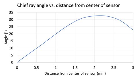 Cmos Sensor Camera Image Quality Analysis In A 3d Scene Ansys Optics
