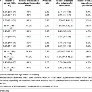 Age Sex Distribution Of The Sample Download Table