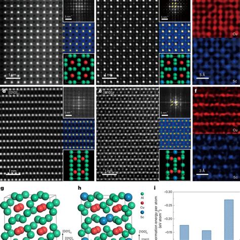 In Situ Phase Transformation Via Diffusion Dominated Sc Uptake And