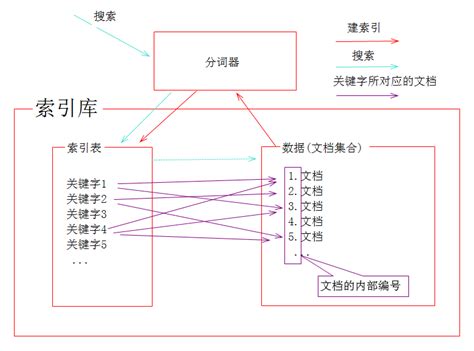 Lucene：分词器和索引文件 Csdn博客