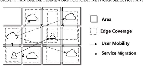 Figure 1 From An Online Framework For Joint Network Selection And