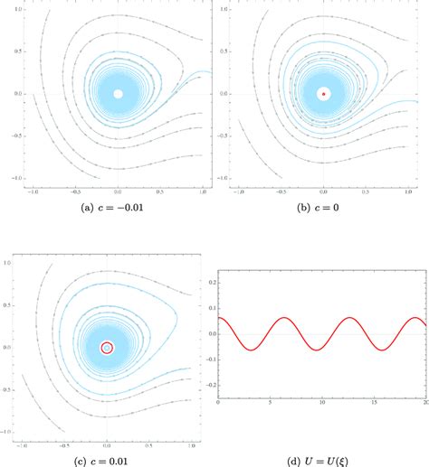 Emergence Of Small Amplitude Periodic Waves For The Hyperbolic Download Scientific Diagram