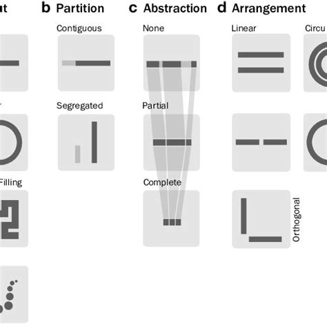 Layout Abstraction Partition And Arrangement Of Sequence Axes A A