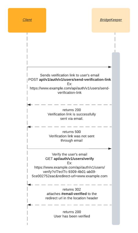 Form Login Quintype For Developers Bridgekeeper