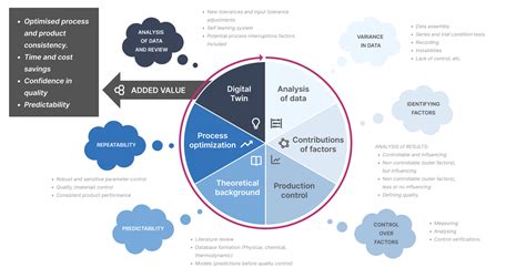 Process Optimization