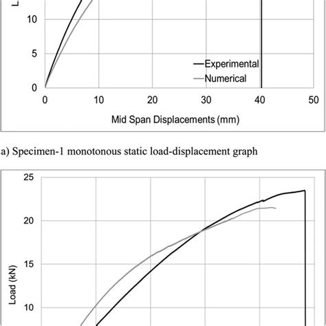 Experimental And Numerical Static Load Displacement Graphs Of Specimens