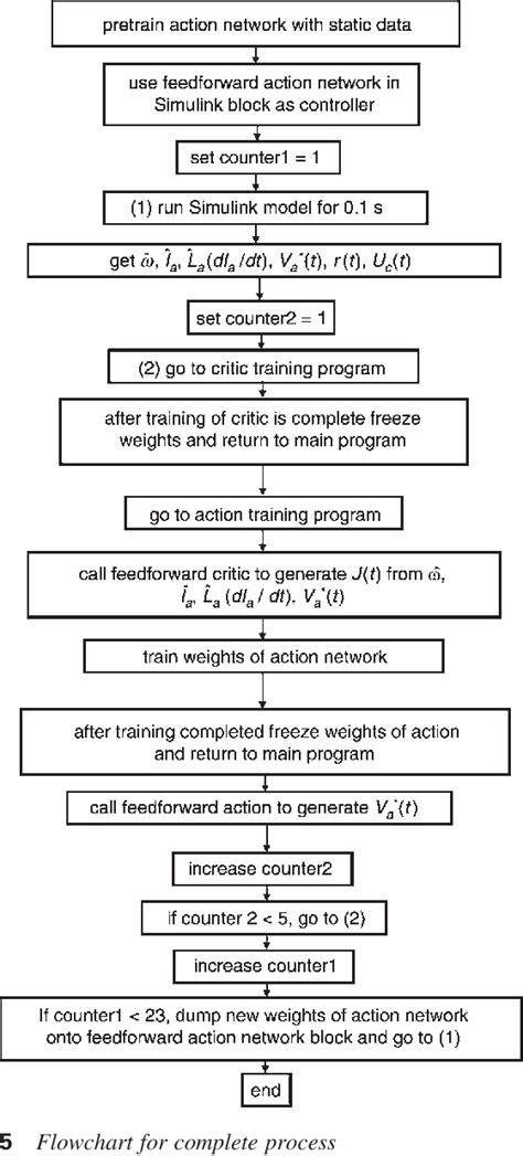 Figure 5 From Neural Dynamic Programming Based Online Controller With A
