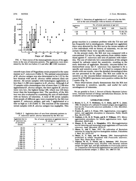 Microagglutination Test For Early And Specific Serodiagnosis Of